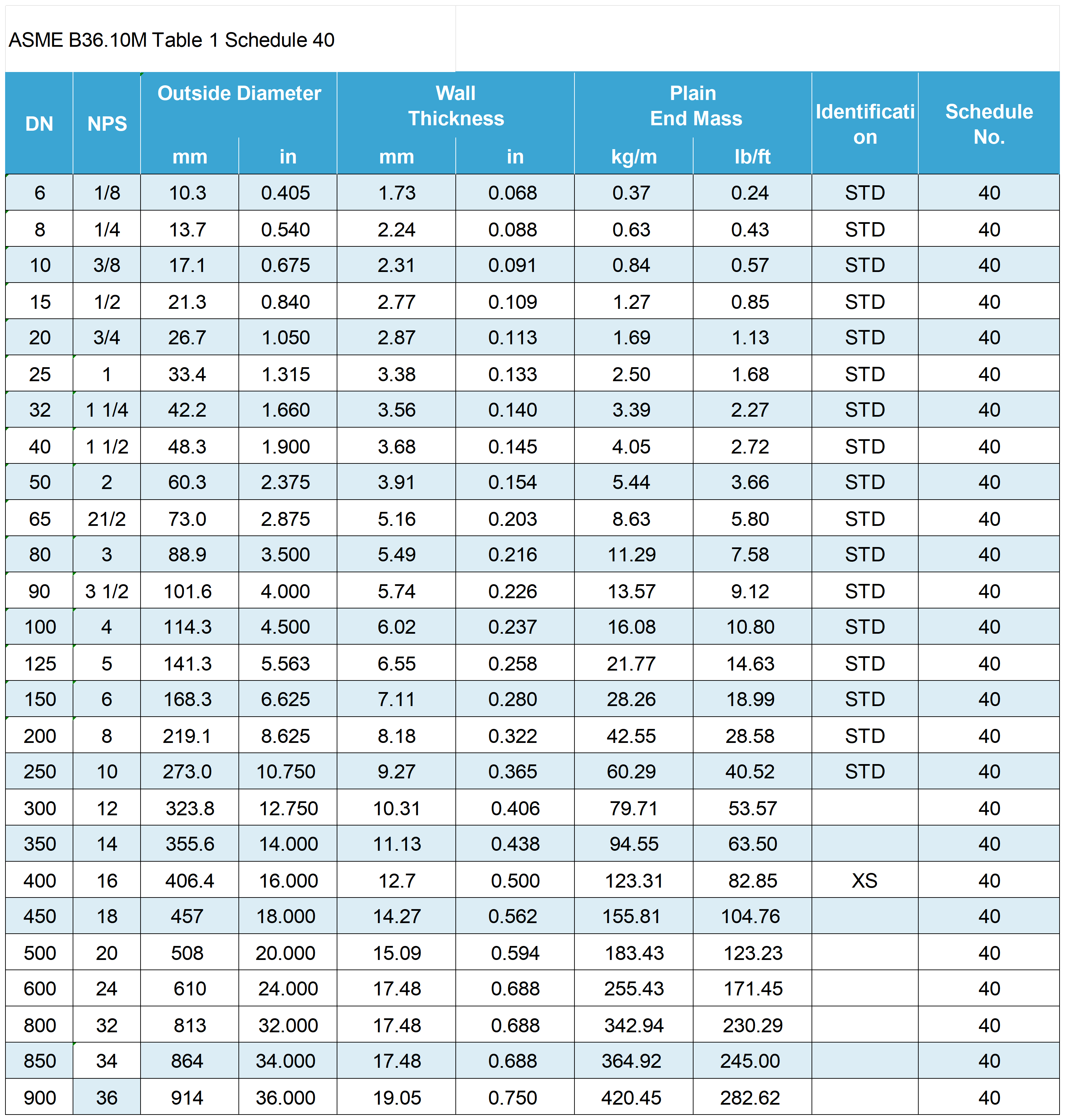 News - News-pipe weight chart-ASME B36.10M News - News-pipe weight chart-ASME B36.10M