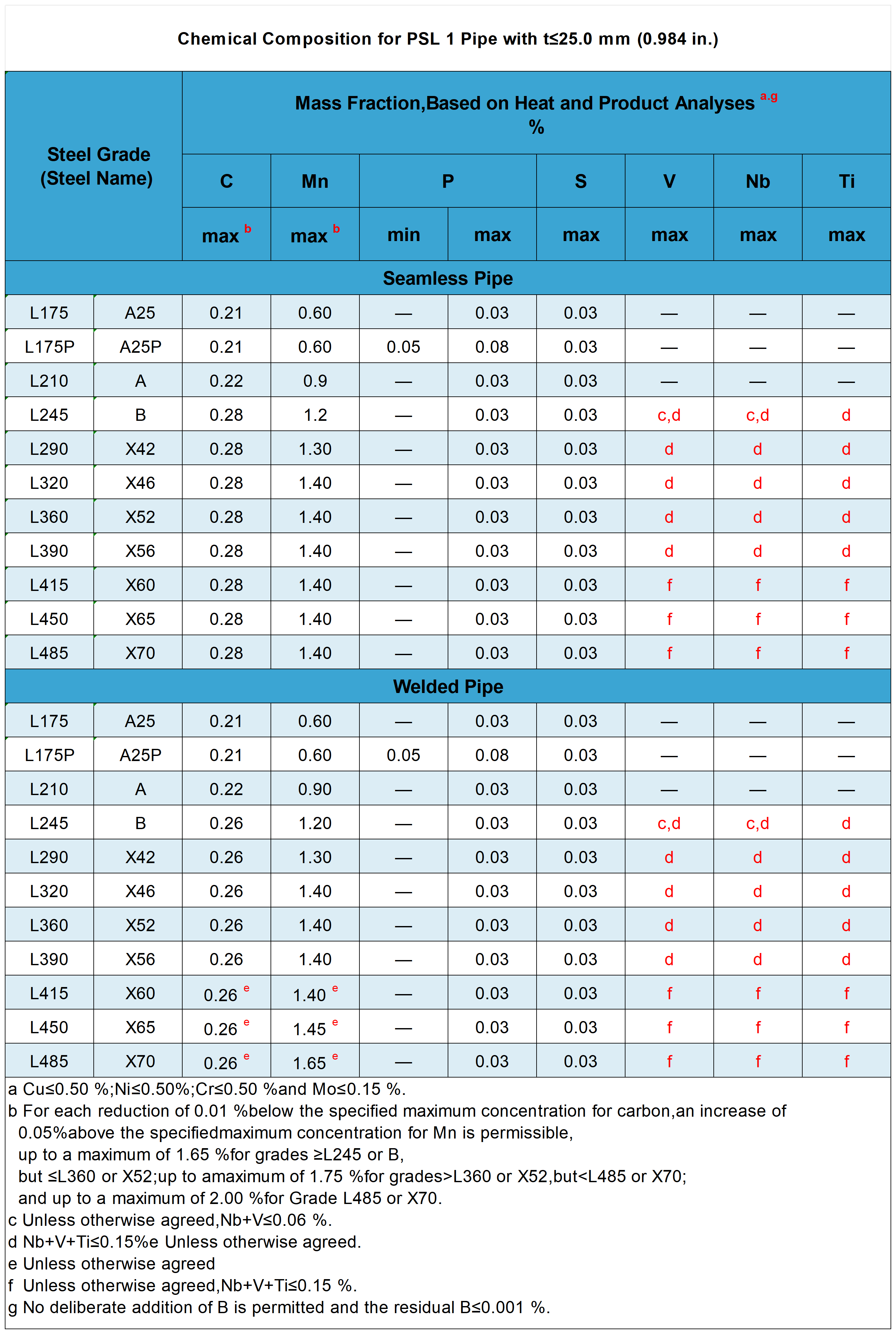News - PSL1 Steel Pipe: Standards, Applications and Alternative Materials